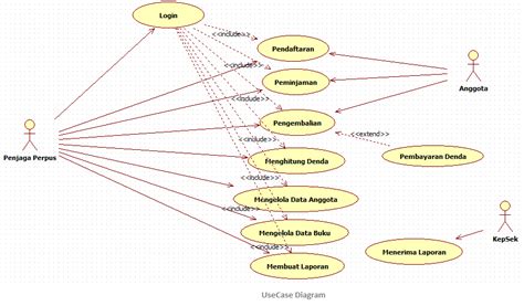 Cara Membuat Activity Diagram Dengan Power Designer