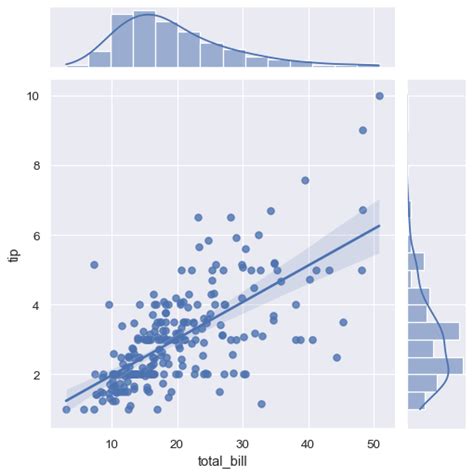 Visualizing Regression Models Seaborn 0 11 2 Documentation