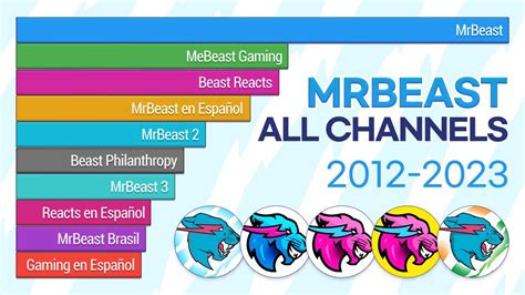 MrBeast All Channels Sub Count History YouTube