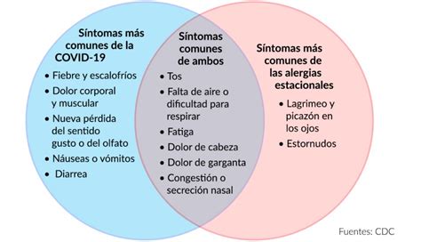 Tengo alergia o coronavirus Aprende a diferenciar los síntomas La