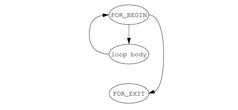 control flow graph for a loop for ivr only for loops interest the download scientific diagram