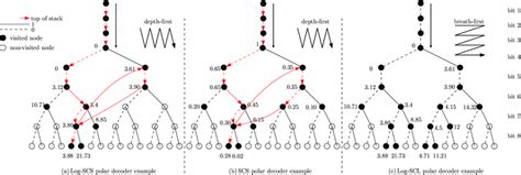code trees in log scl scs and log scs polar decoders when decoding download scientific