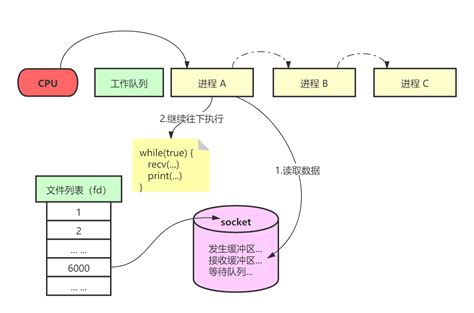 通俗易懂讲解网络io模型 csdn博客