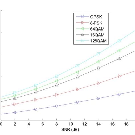 capacity analysis of antenna selection under various modulation using download scientific