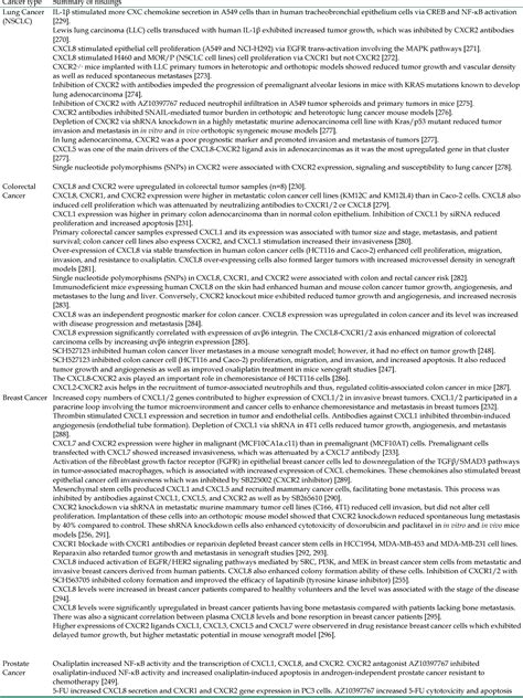 Table 3 From Role Of The CXCL 8 CXCR 1 2 Axis In Cancer And
