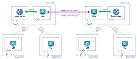 Designs de várias regiões o Servidor de Rota do Azure Microsoft Learn