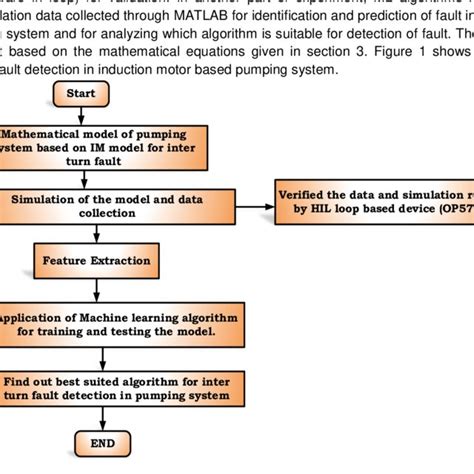 flow chart of inter turn fault detection in induction motor based download scientific diagram