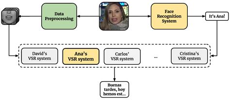 applied sciences free full text comparing speaker adaptation methods for visual speech