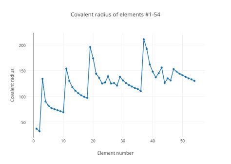 Covalent Radius Chart A Visual Reference Of Charts Chart Master