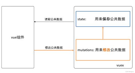 vuex（集中式管理数据状态方案） 通过 vuex来管理公共信息进行数据传递和状态管理等。 csdn博客