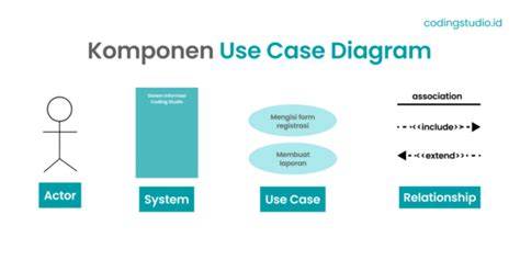 Use Case Diagram Adalah Pengertian Contoh Dan Cara Membuatnya