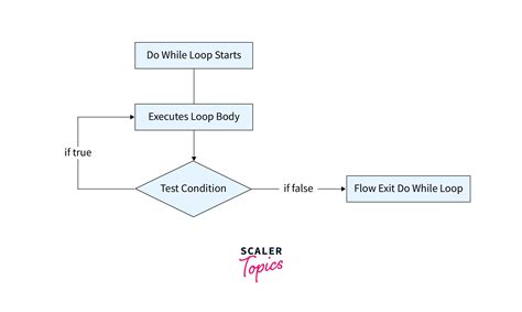 what is do while loop in c scaler topics