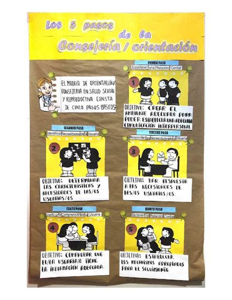 5 Pasos De La Consejeria Orientación obstetricia Karol Lucia