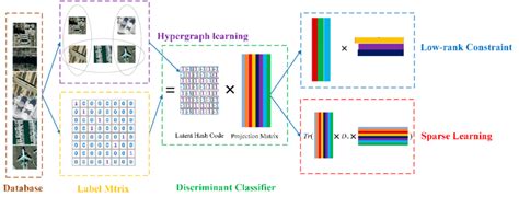 illustration of the proposed low rank hypergraph hashing lhh download scientific diagram