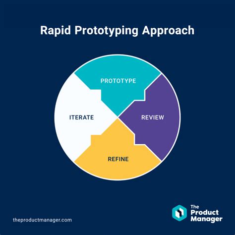 Rapid Prototyping Definition Techniques To Develop Products