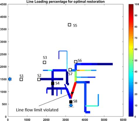 distribution system restoration using graph theory after multiple faults vedullapalli 2020