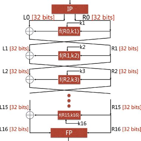 pdf a fast fpga implementation for triple des encryption scheme