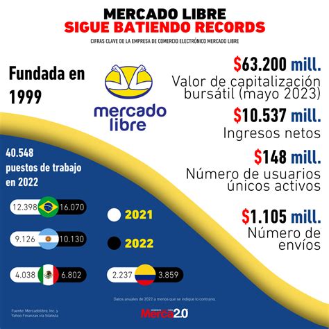 Mercado Libre Continues To Rise Bullfrag