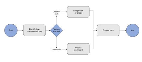 Process Mapping Examples Templates And How To Get Started Pipefy