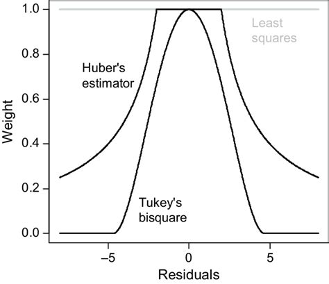 the weight function for huber s robust estimator and tukey s bisquare download scientific