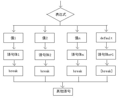 java语法基础（三） 选择结构的if语句、switch语句 阿里云开发者社区
