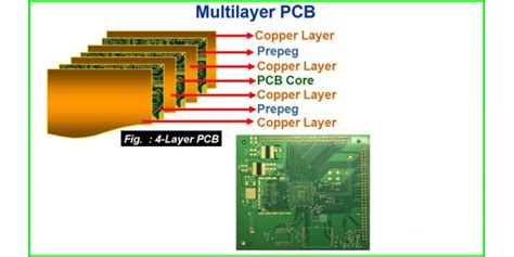 Multilayer PCB Types Of PCB Design Tutorial Manufacturing
