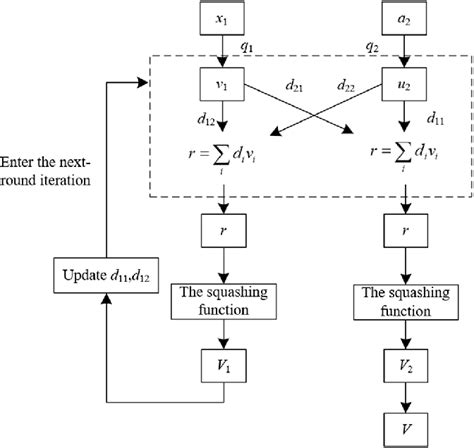 flow of the dynamic routing algorithm download scientific diagram