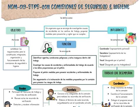 Arriba 48 Imagen Mapa Mental De Higiene Y Seguridad Industrial
