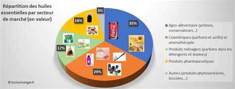 Les Huiles Essentielles M Thodes De Production Composition Et