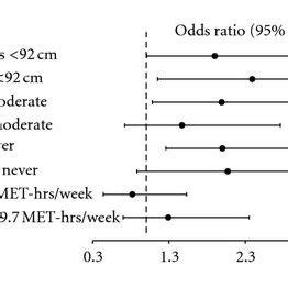 Forest Plot Of Odds Ratios And Confidence Intervals For The Effect