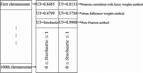 initial population of the genetic algorithm download scientific diagram
