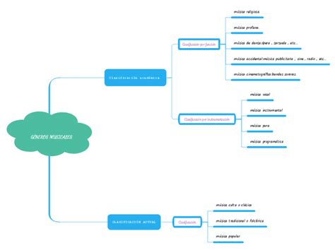GÉNEROS MUSICALES Mind Map