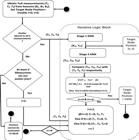 flow chart of the ann based location estimation scheme download scientific diagram