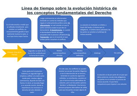 Semana 1 Linea De Tiempo Evolucion Historica De La Teoria Del Proceso