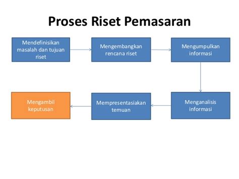 6 Tahap Proses Riset Pemasaran Yang Perlu Diketahui VirtualOnline