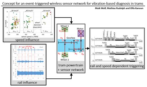 concept for an event triggered wireless sensor network for vibration based diagnosis in trams