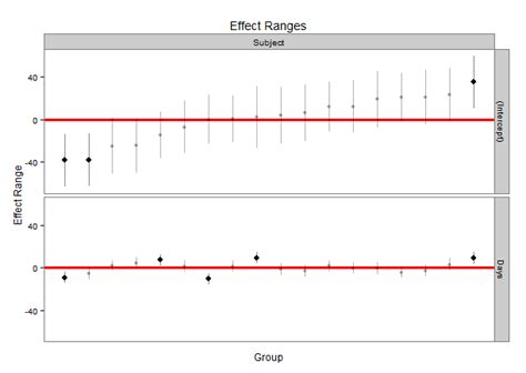 Ggplot2 In R Plotting Random Effects From Lmer Lme4 Package Using