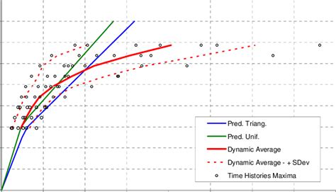 comparison dynamic analysis results with non linear static predictions download scientific
