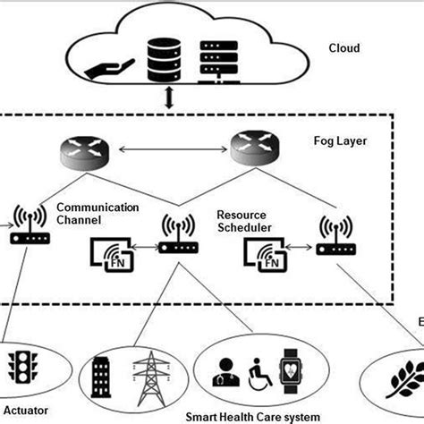high level view of cloud fog computing architecture download scientific diagram