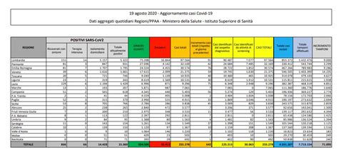 Casi di Covid 19 in aumento in Italia 642 in 24 ore E il dato più