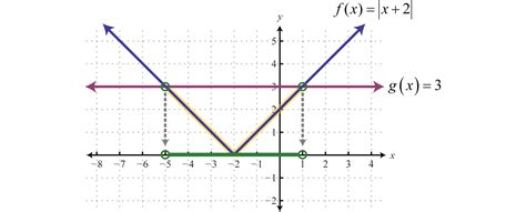solving absolute value equations and inequalities