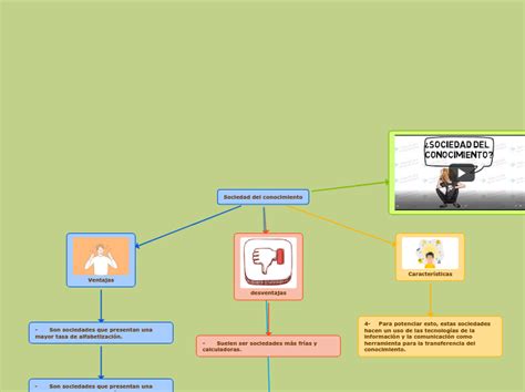 Sociedad Del Conocimiento Mind Map