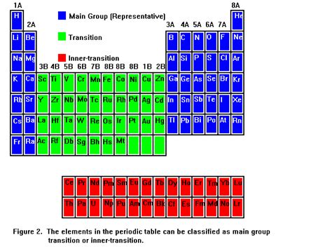 Periodic Table Representative Elements