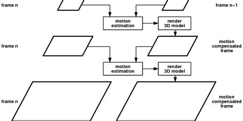 image pyramid of the hierarchical motion estimation scheme download scientific diagram