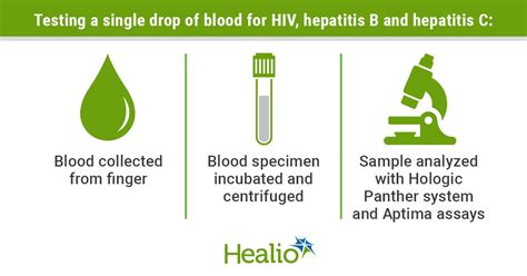 Dried Blood Spot Test Can Detect HIV And Hepatitis Researchers Say
