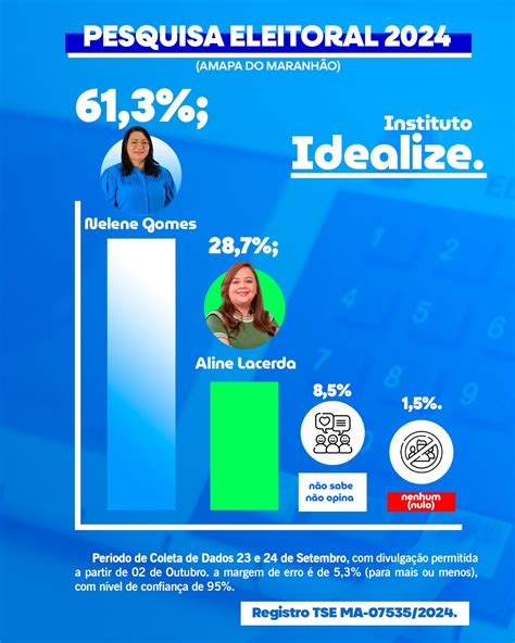 Nelene Gomes tem ampla vantagem 32 6 de diferença em Amapá do