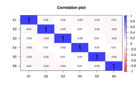 Dataframe How To Plot Only One Row Of A Correlation Matrix In R Stack Overflow