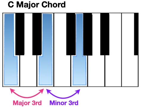 C Major Chord Piano