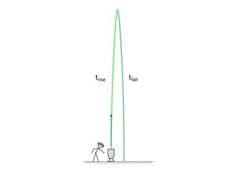 Free Fall Practice Questions Multiple Choice Challenge Positive Physics