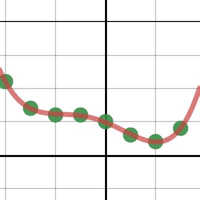 Regression All Fits